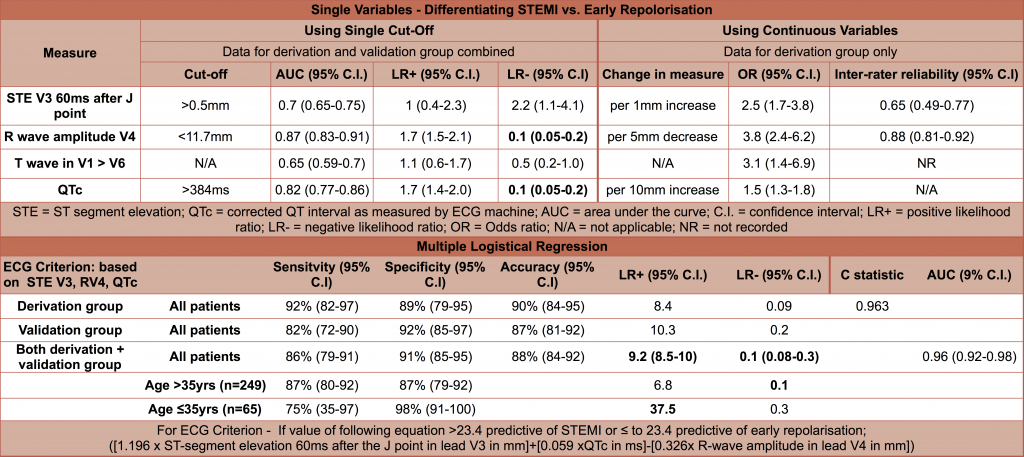 Subtle STEMI – The Bottom Line