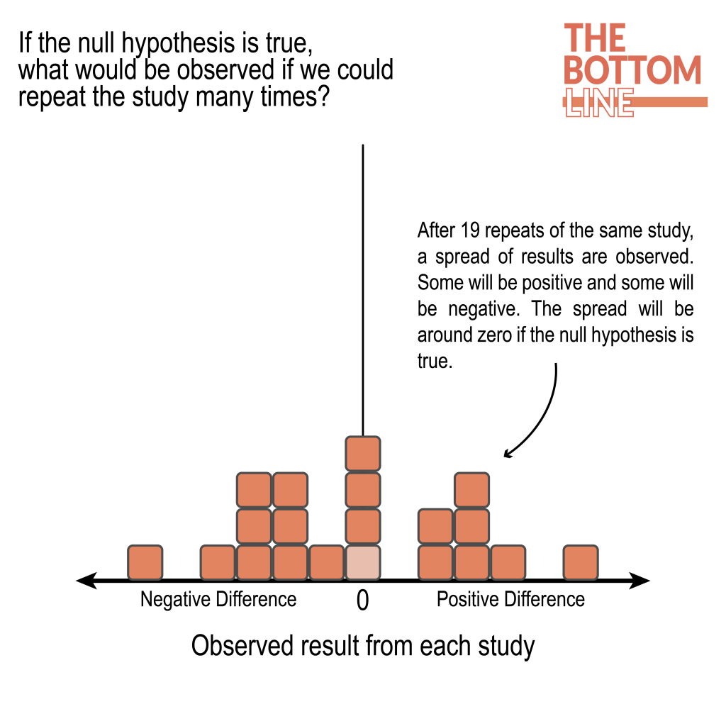 Explaining P-values – 20 studies (with labels) – The Bottom Line