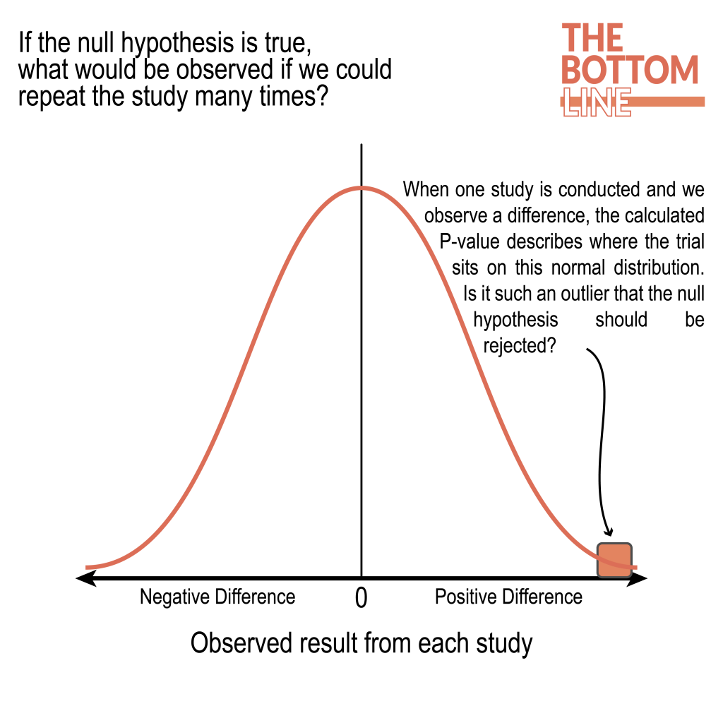 Explaining P-values – real study (with labels) – The Bottom Line