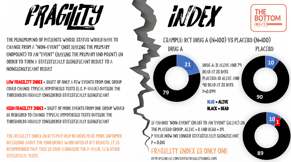 Fragility Index – The Bottom Line
