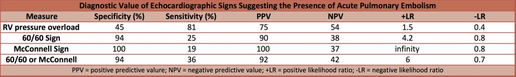 60/60 sign for Acute PE – The Bottom Line