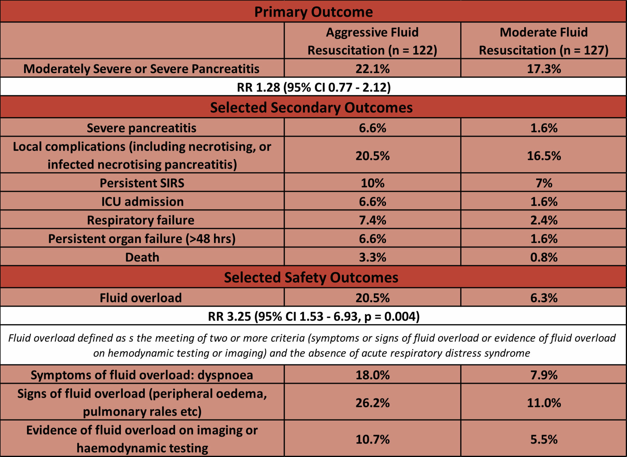 Aggressive or Moderate Fluid Resuscitation in Acute Pancreatitis – The Bottom Line