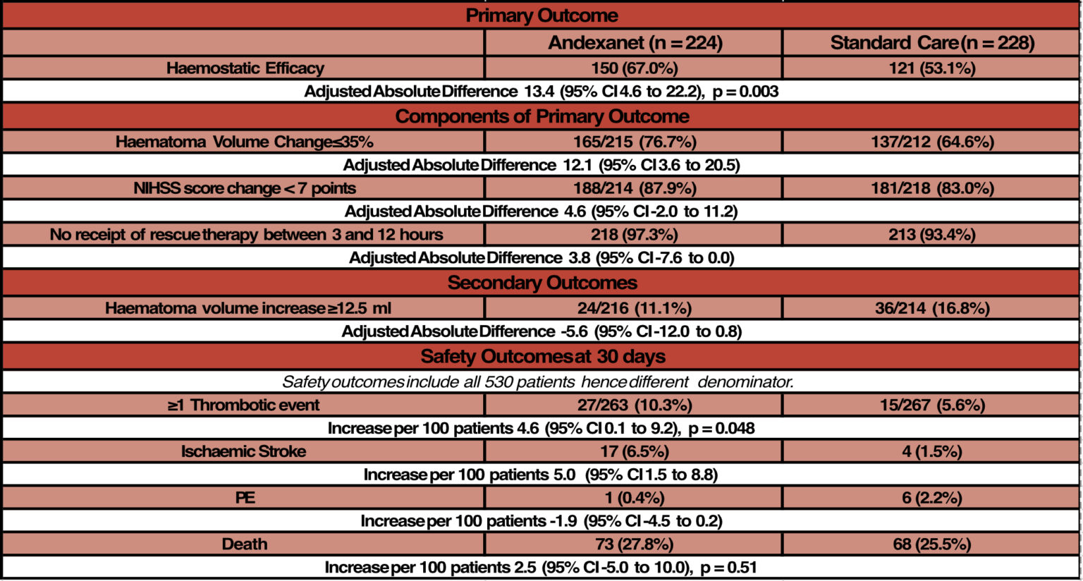 ANNEXA-I – Andexanet for Factor Xa Inhibitor–Associated ICH – The ...