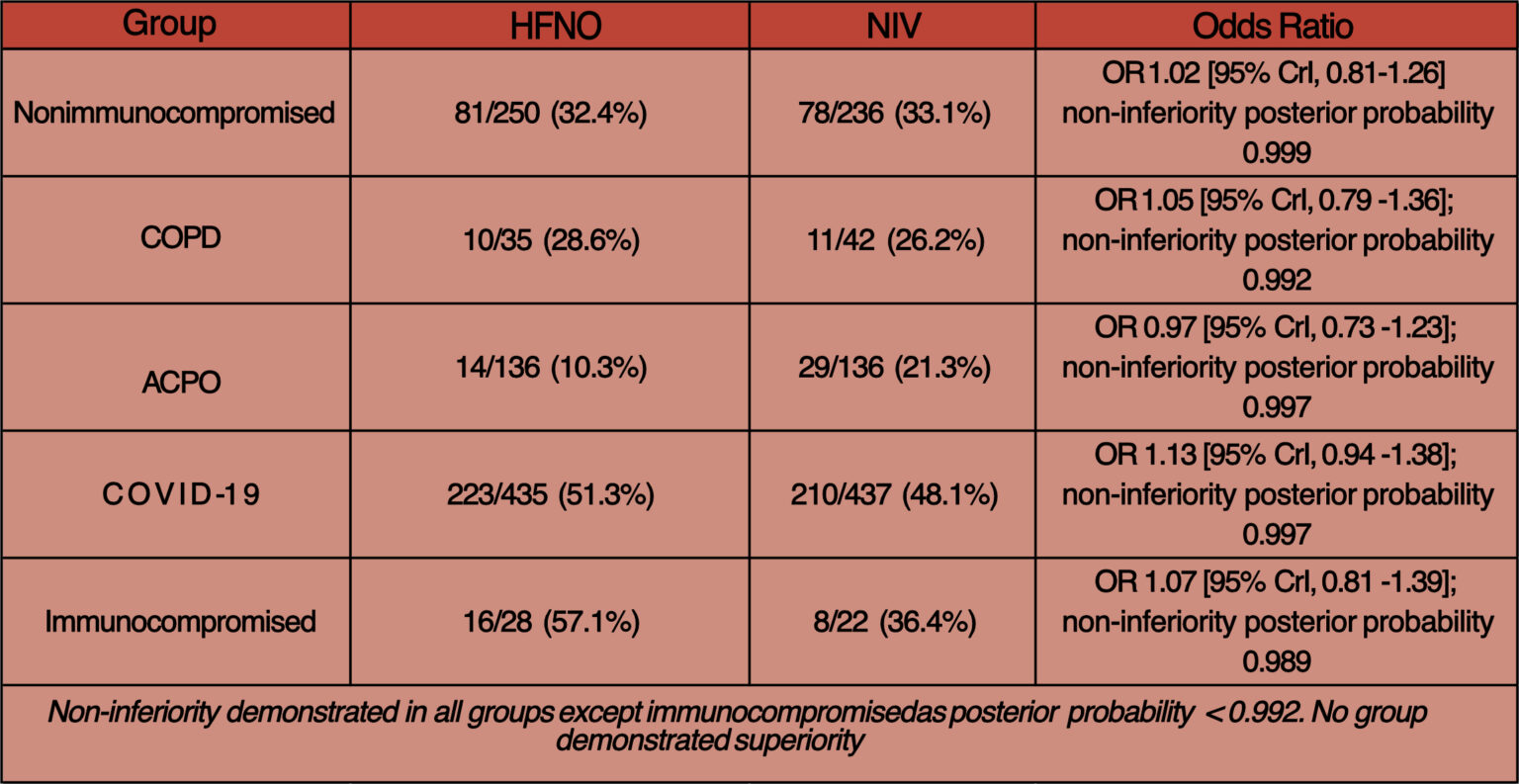RENOVATE – High-Flow vs NIV – The Bottom Line